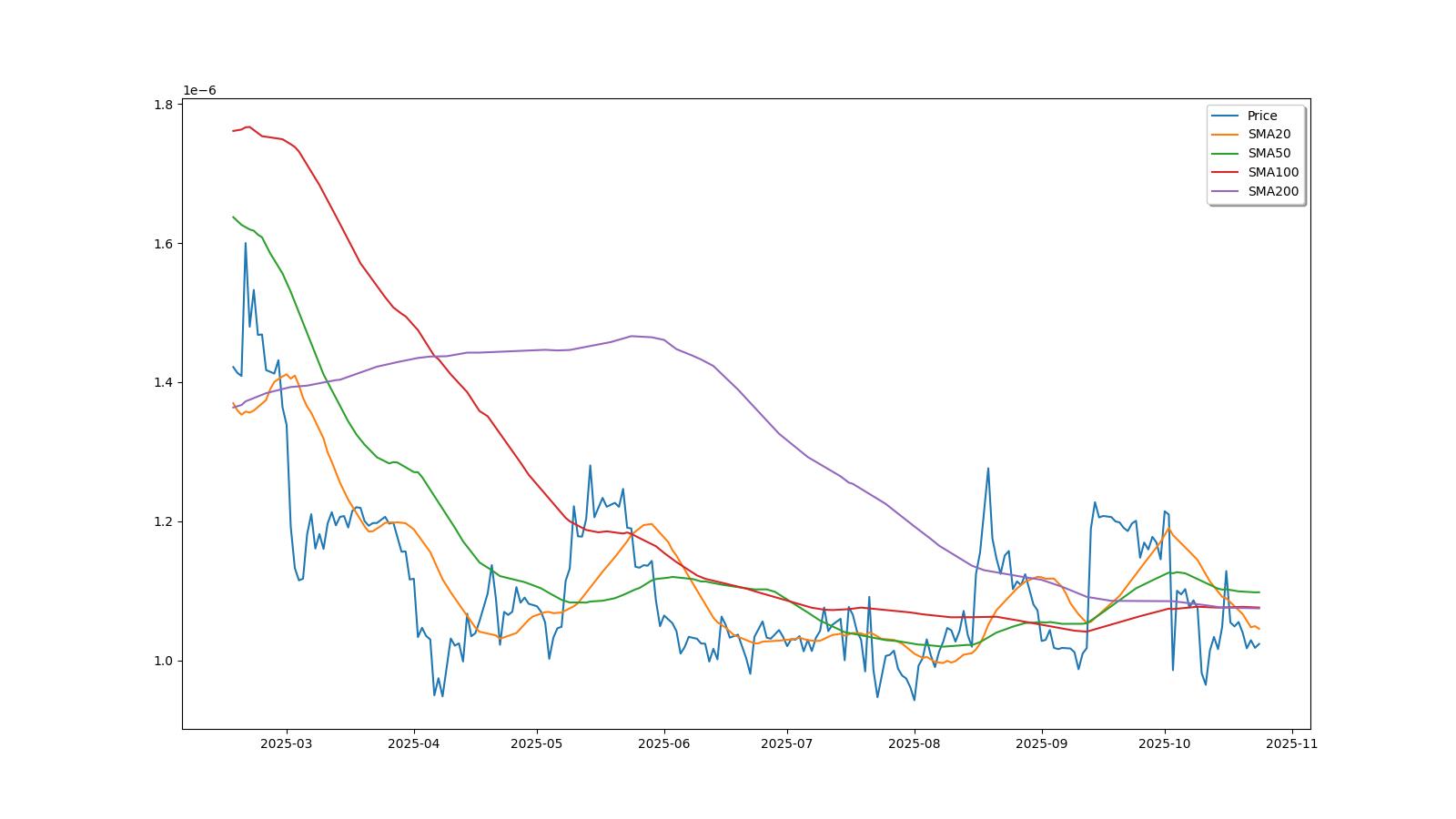 Compound Coin Simple Moving Averages