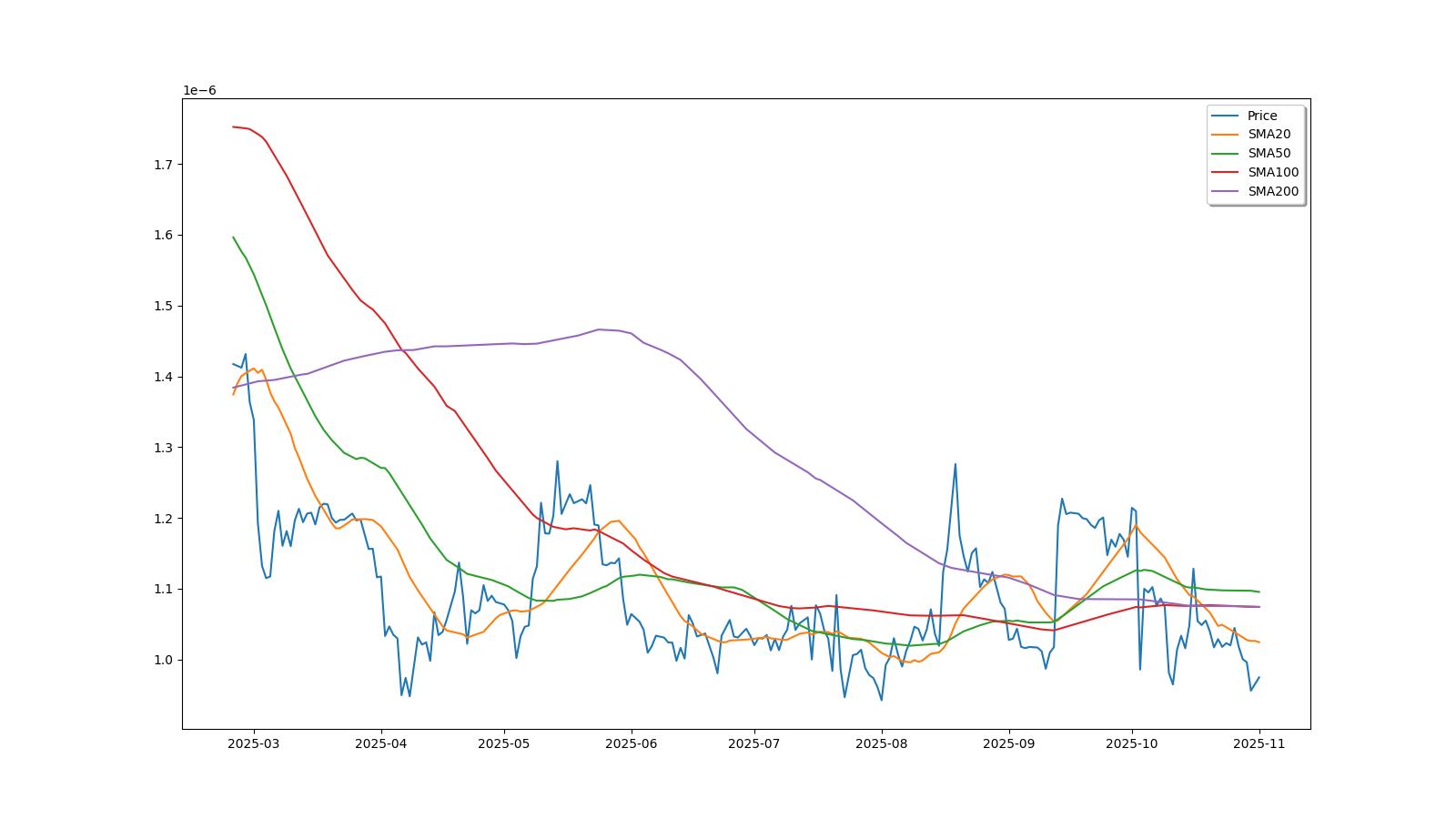 Compound Coin Simple Moving Averages