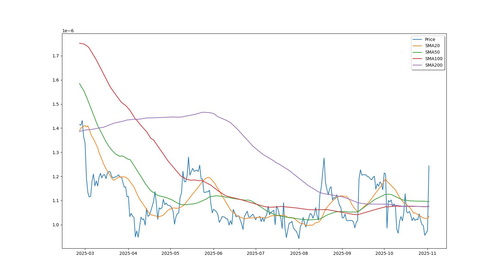 Compound Coin Simple Moving Averages