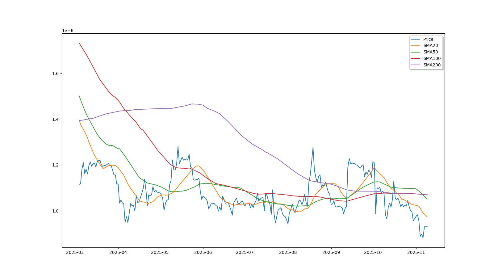 Compound Coin Simple Moving Averages