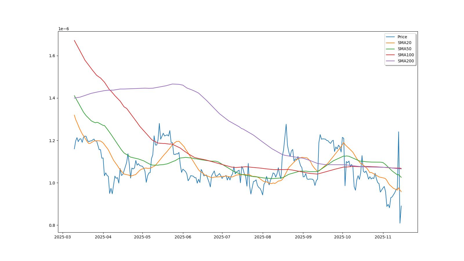Compound Coin Simple Moving Averages