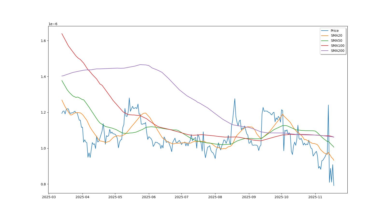 Compound Coin Simple Moving Averages