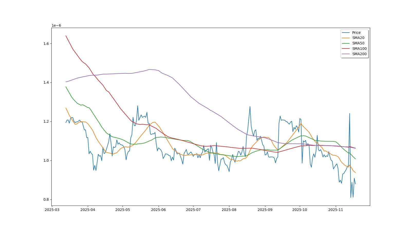 Compound Coin Simple Moving Averages