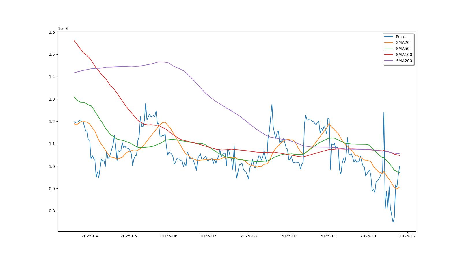 Compound Coin Simple Moving Averages