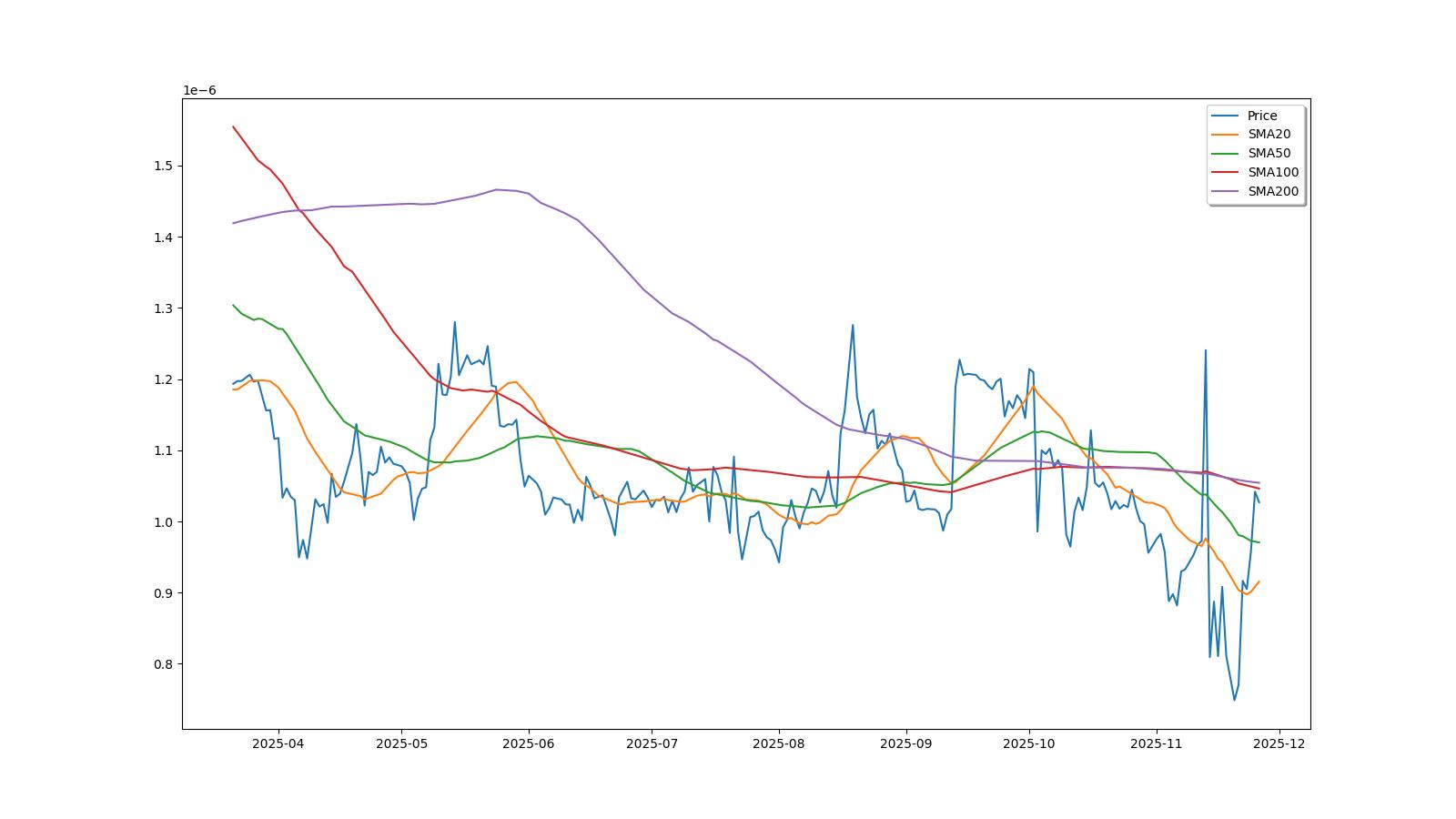 Compound Coin Simple Moving Averages