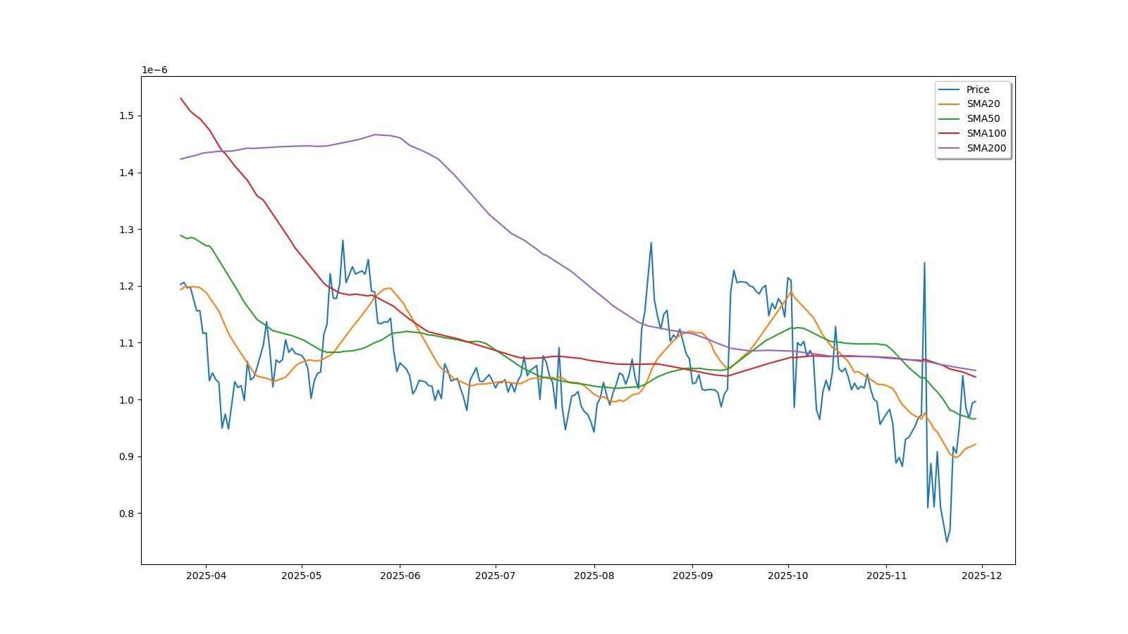 Compound Coin Simple Moving Averages