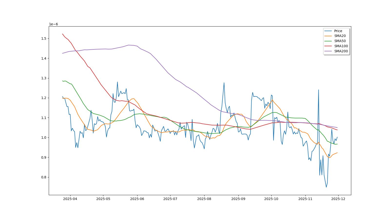 Compound Coin Simple Moving Averages
