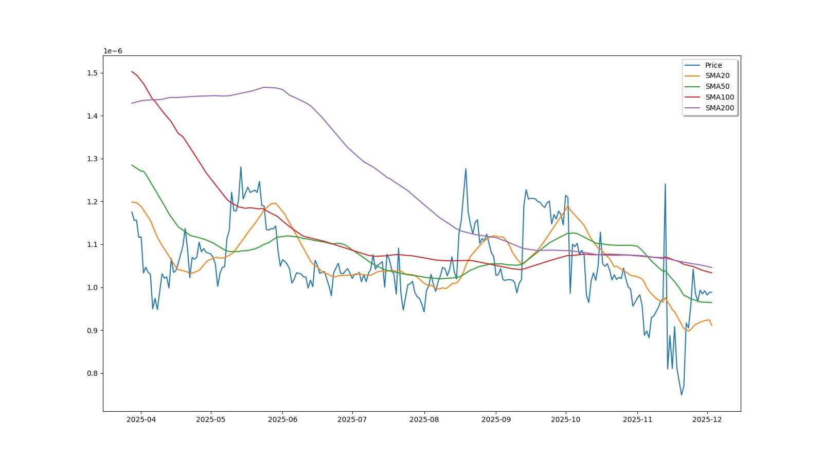 Compound Coin Simple Moving Averages