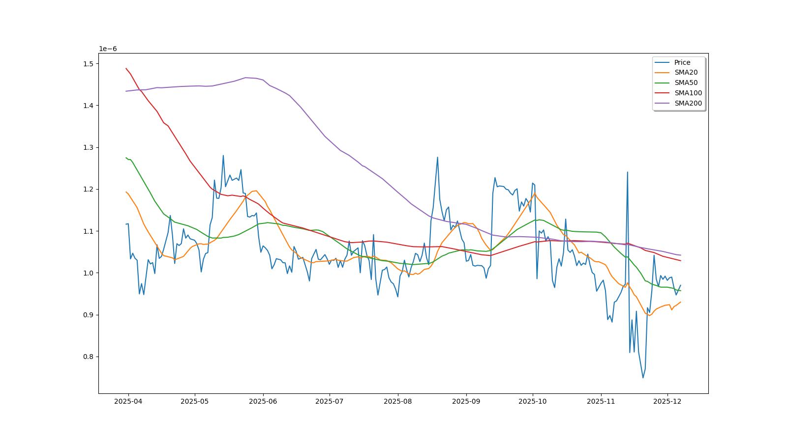 Compound Coin Simple Moving Averages