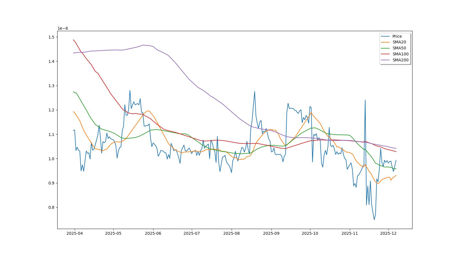 Compound Coin Simple Moving Averages