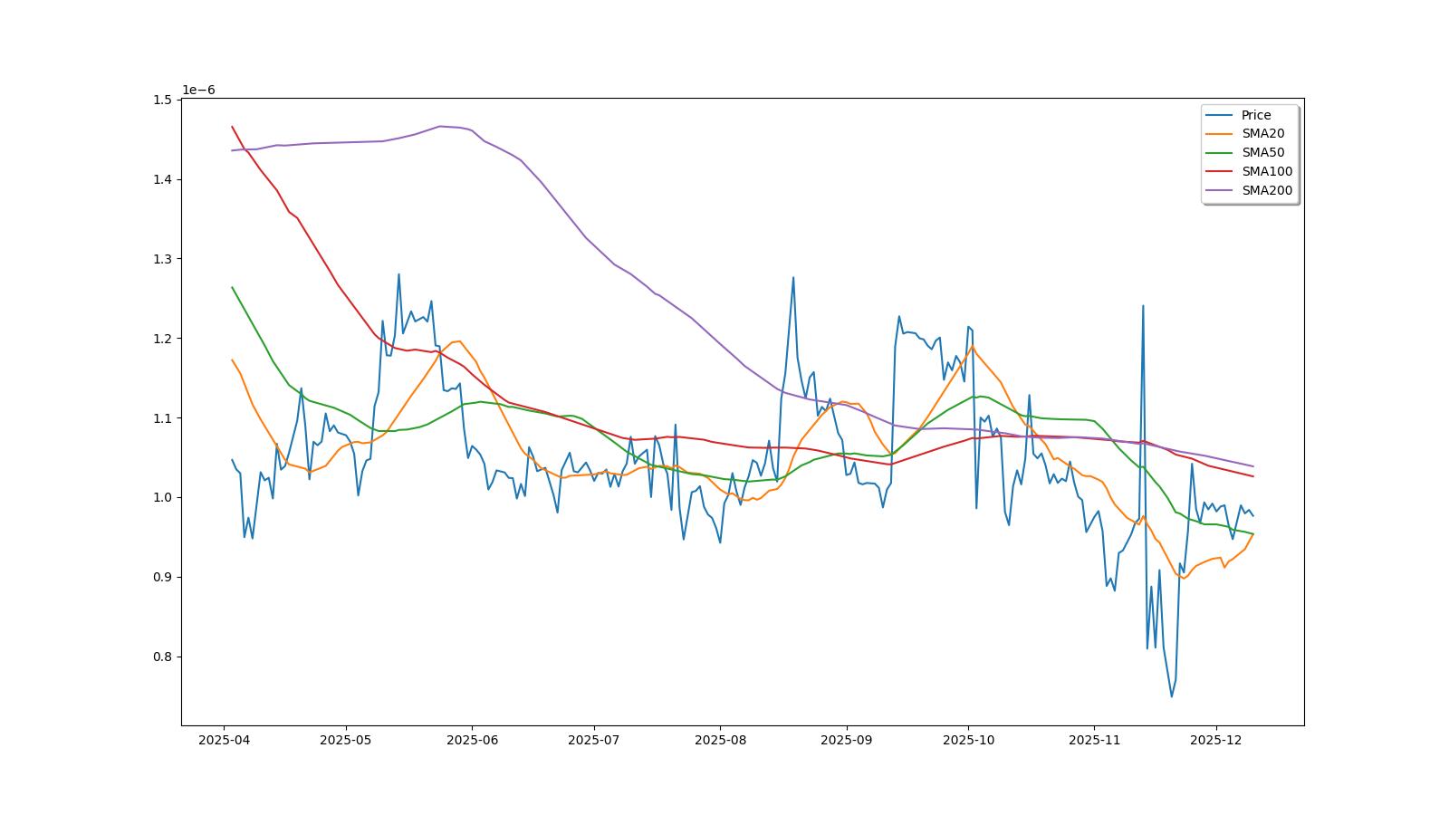 Compound Coin Simple Moving Averages