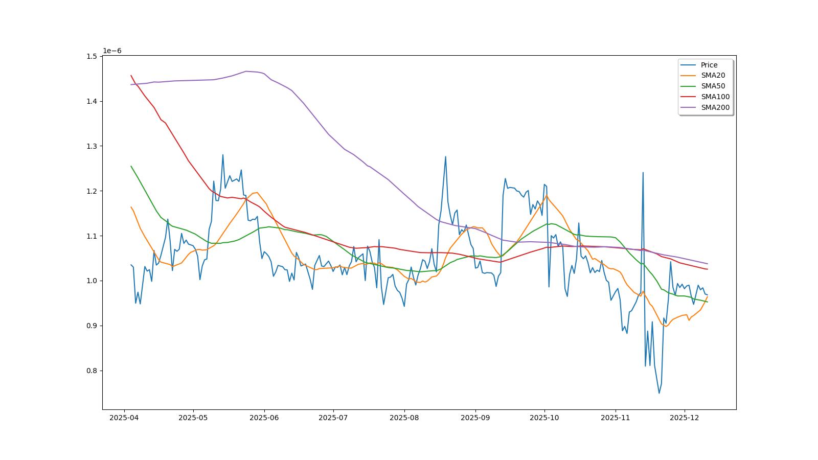 Compound Coin Simple Moving Averages