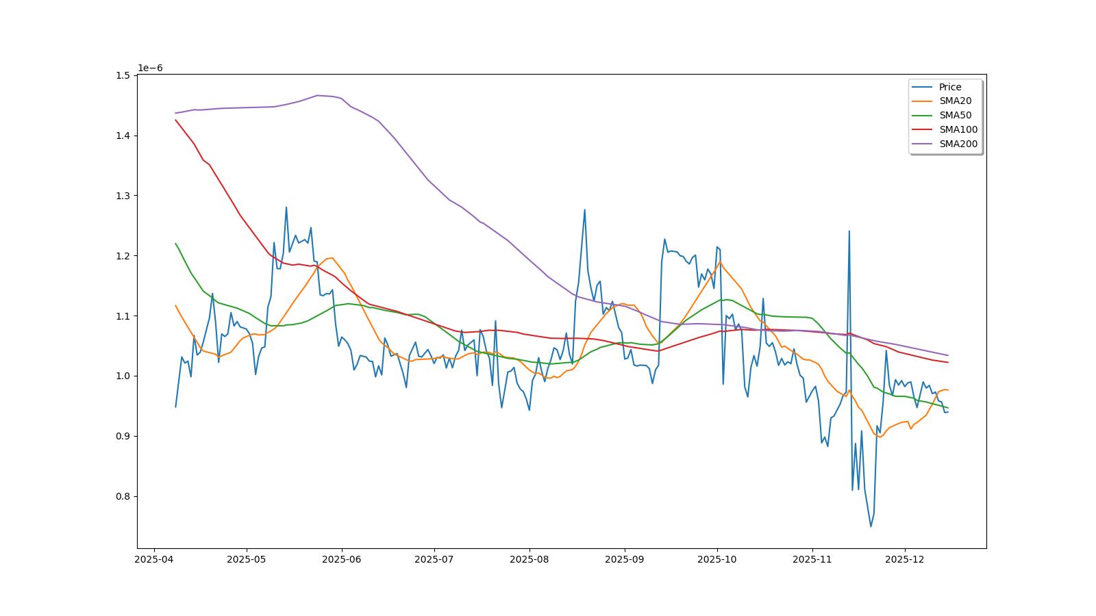 Compound Coin Simple Moving Averages