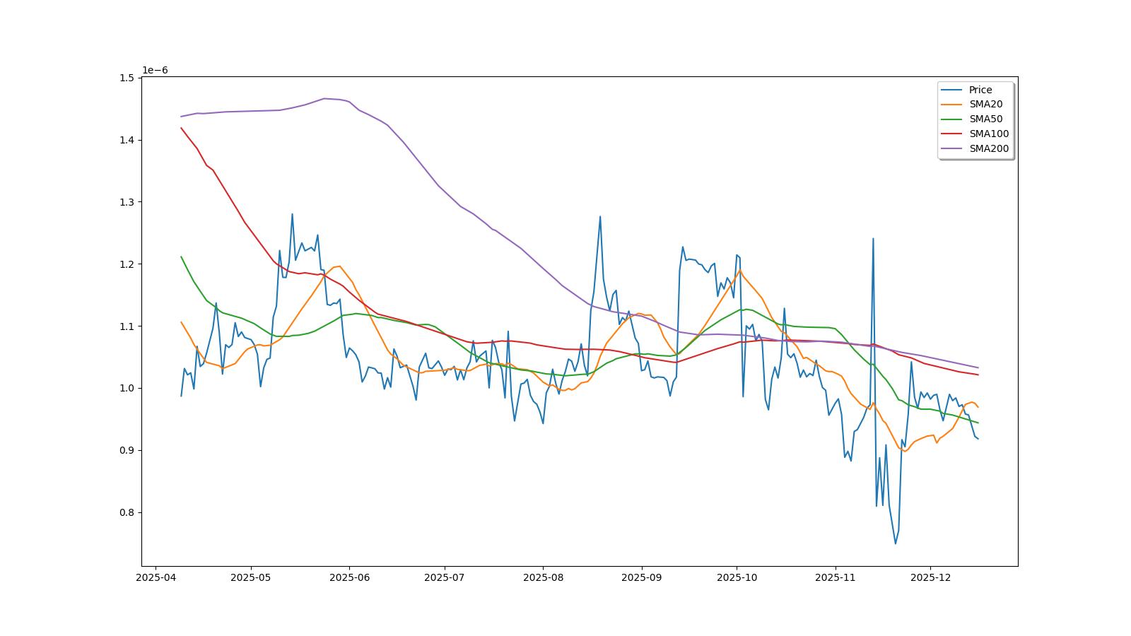 Compound Coin Simple Moving Averages