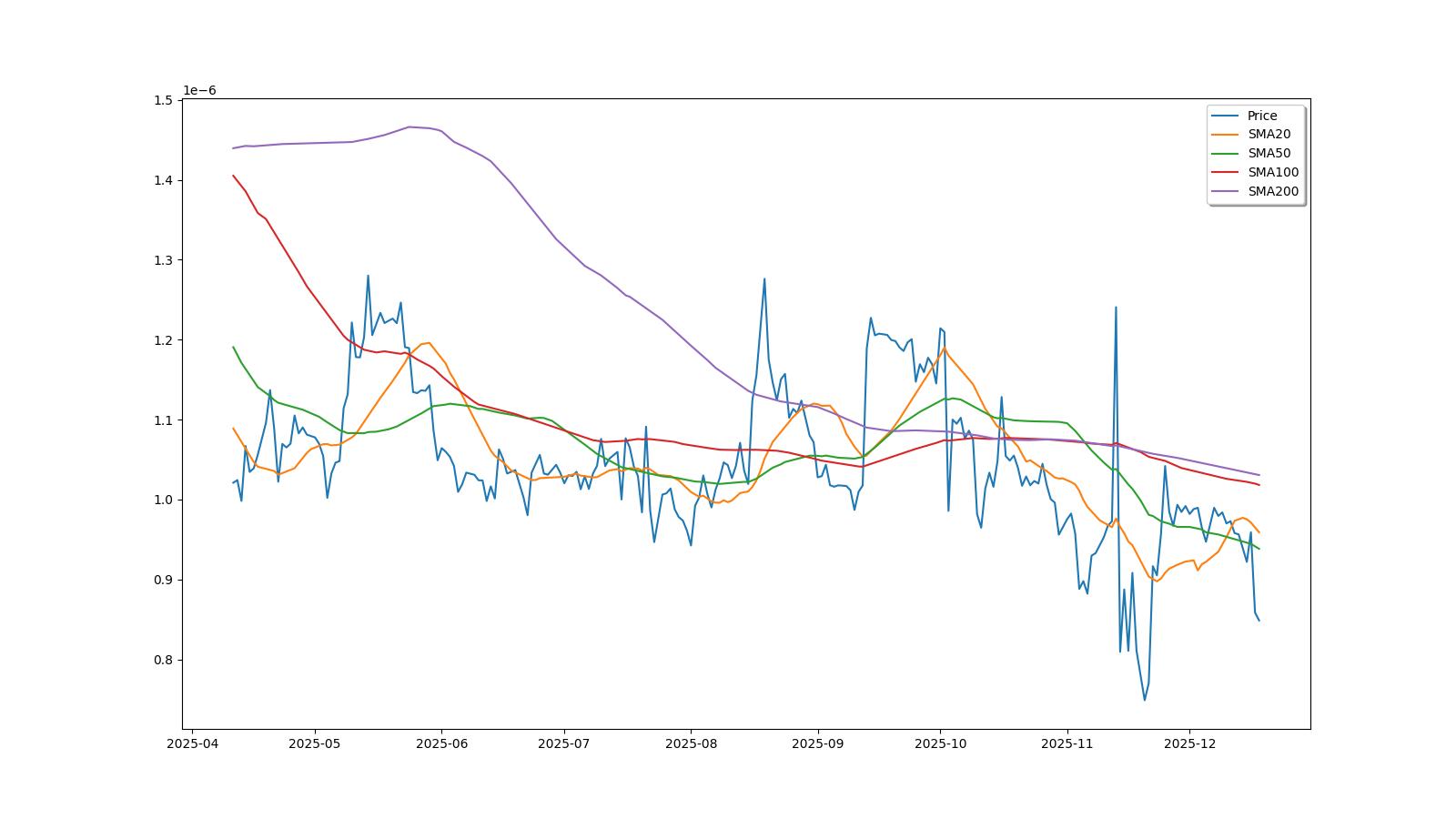 Compound Coin Simple Moving Averages