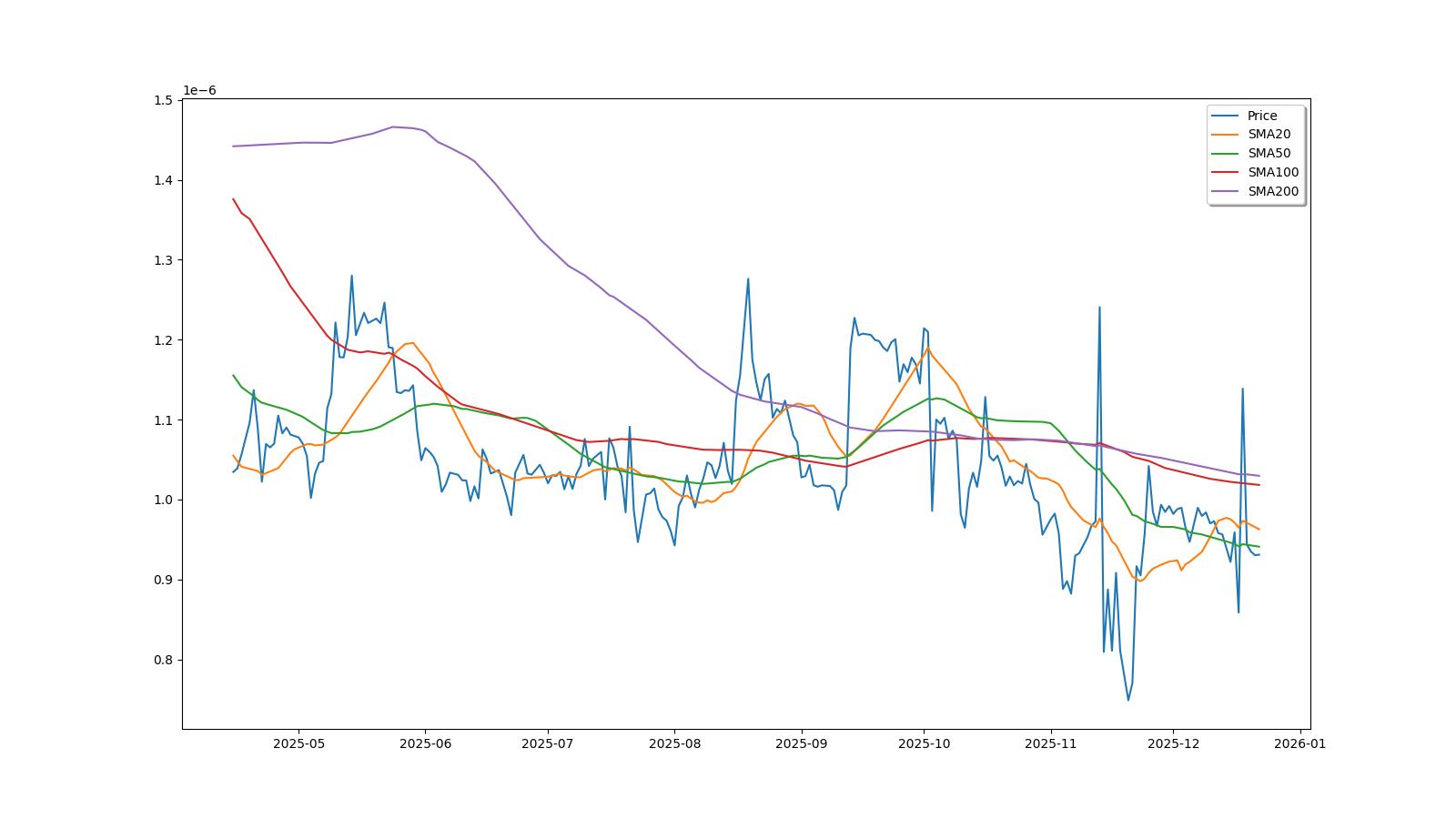 Compound Coin Simple Moving Averages