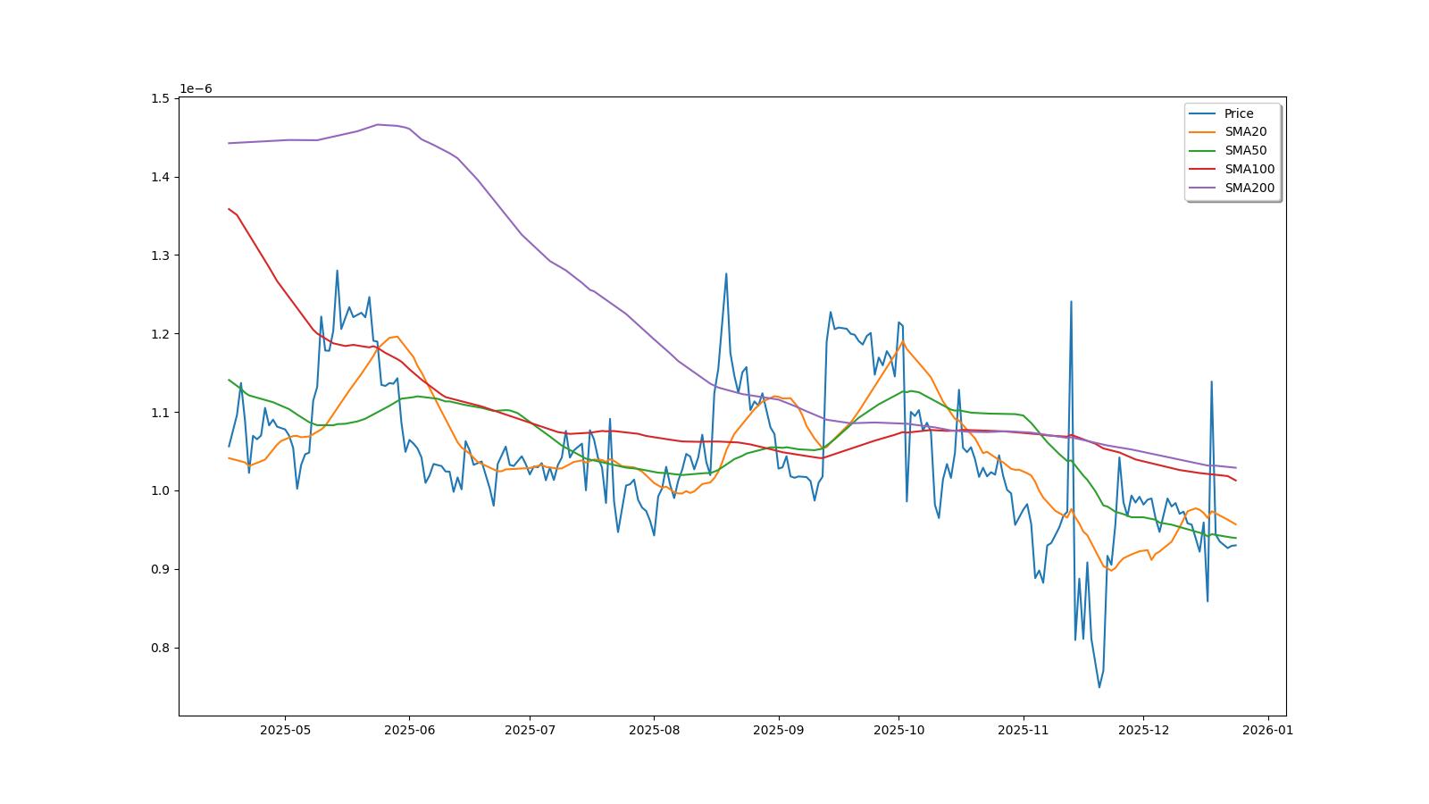 Compound Coin Simple Moving Averages