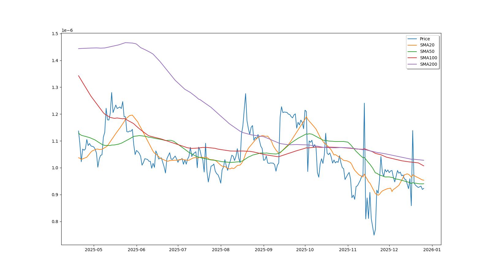 Compound Coin Simple Moving Averages