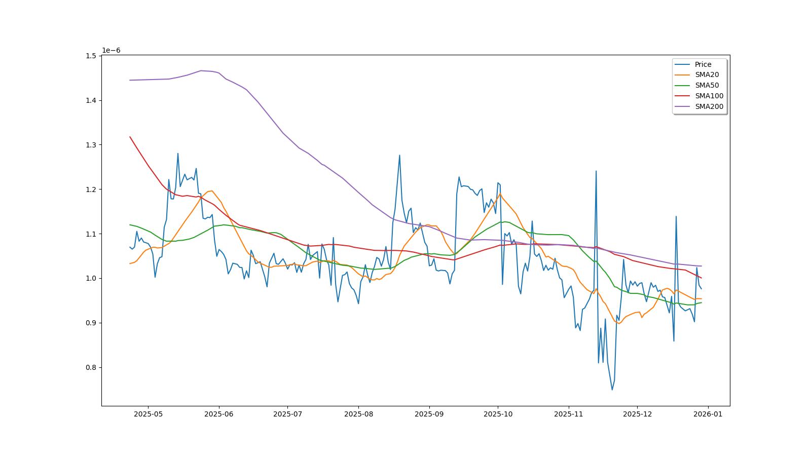 Compound Coin Simple Moving Averages
