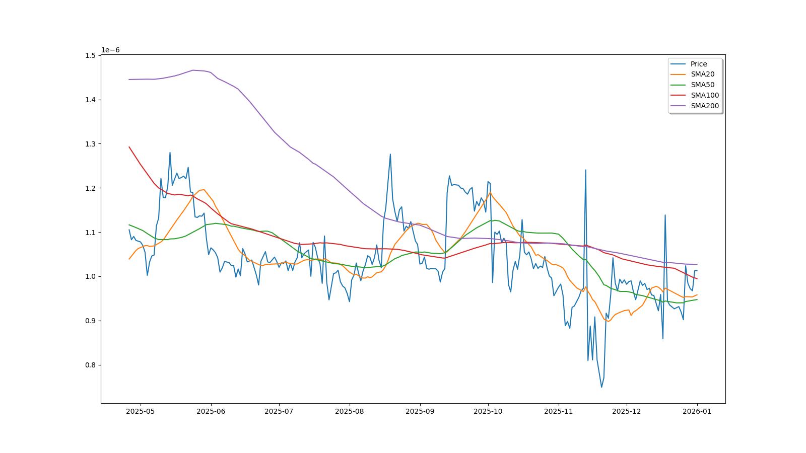 Compound Coin Simple Moving Averages