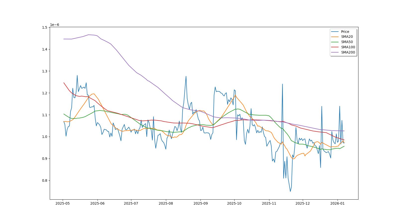 Compound Coin Simple Moving Averages