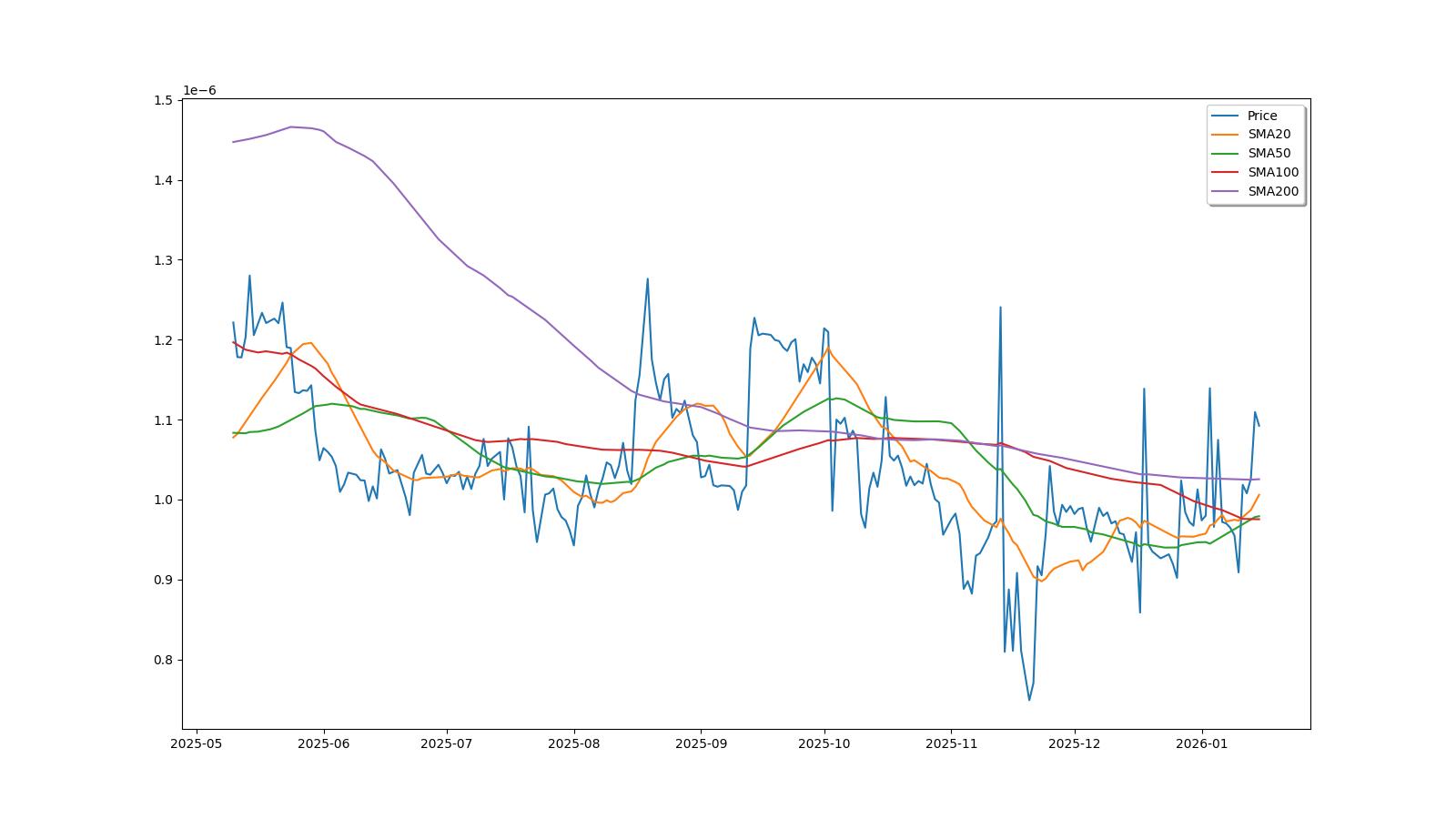 Compound Coin Simple Moving Averages