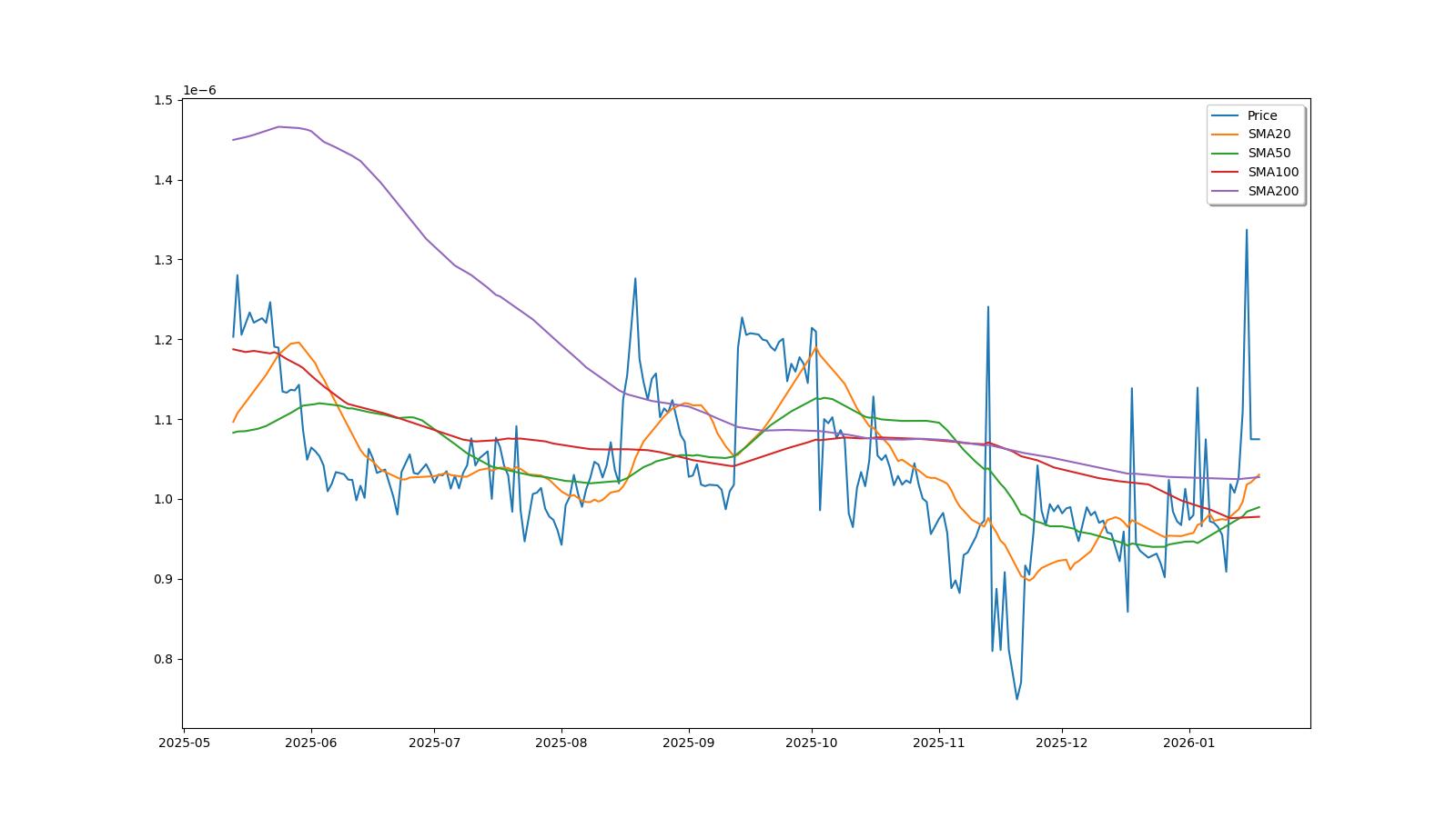 Compound Coin Simple Moving Averages