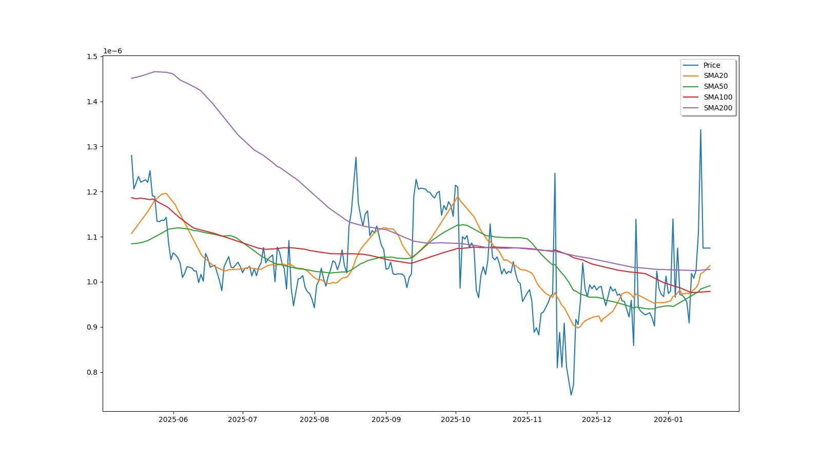 Compound Coin Simple Moving Averages