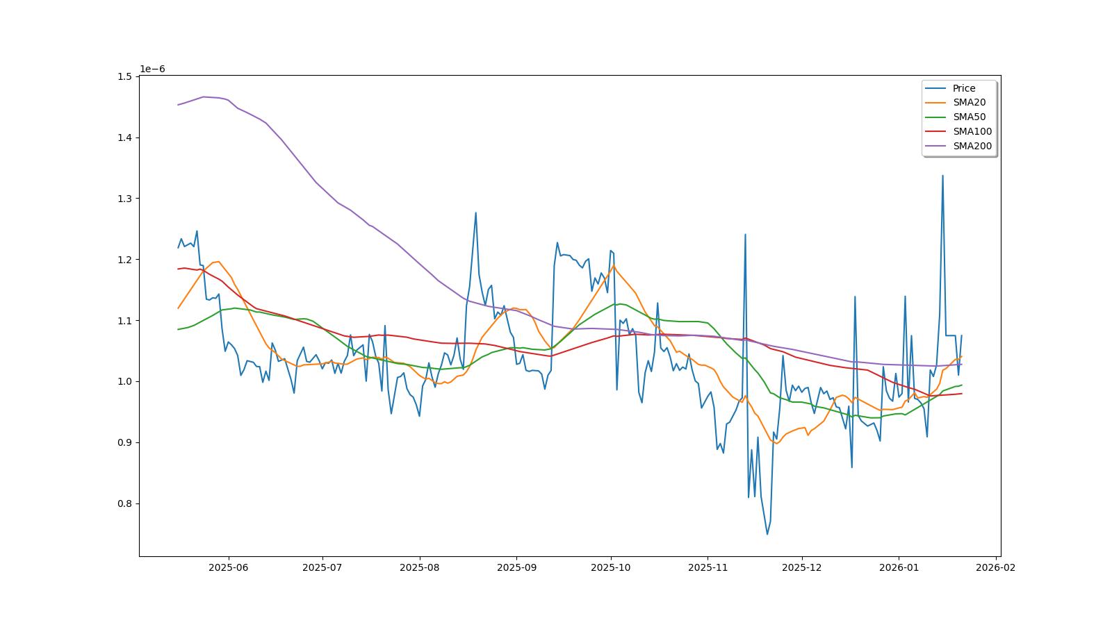 Compound Coin Simple Moving Averages
