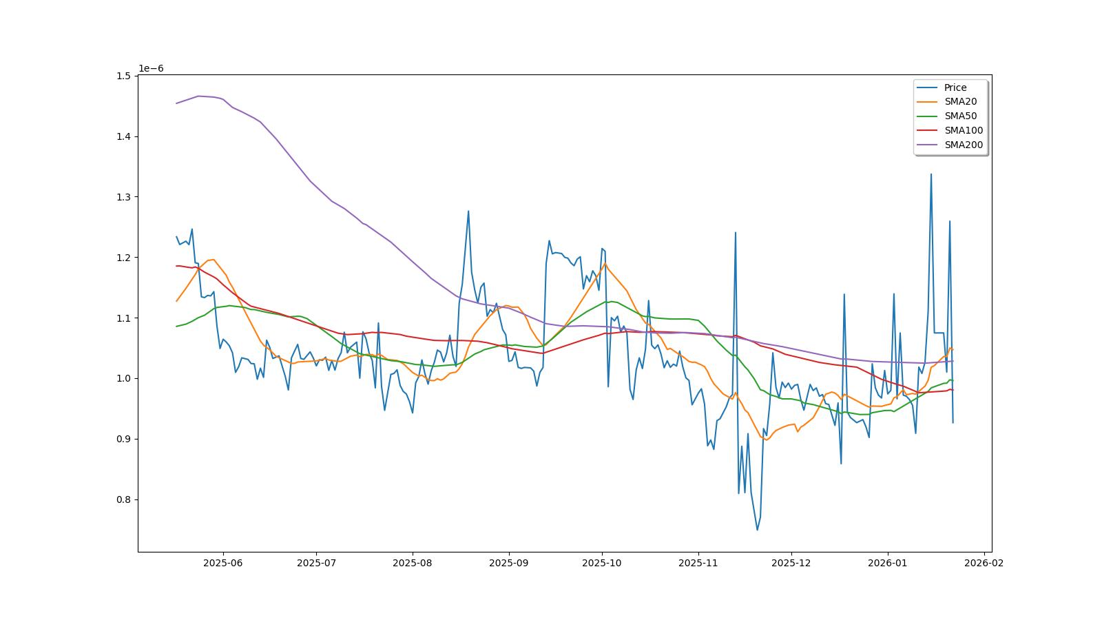 Compound Coin Simple Moving Averages