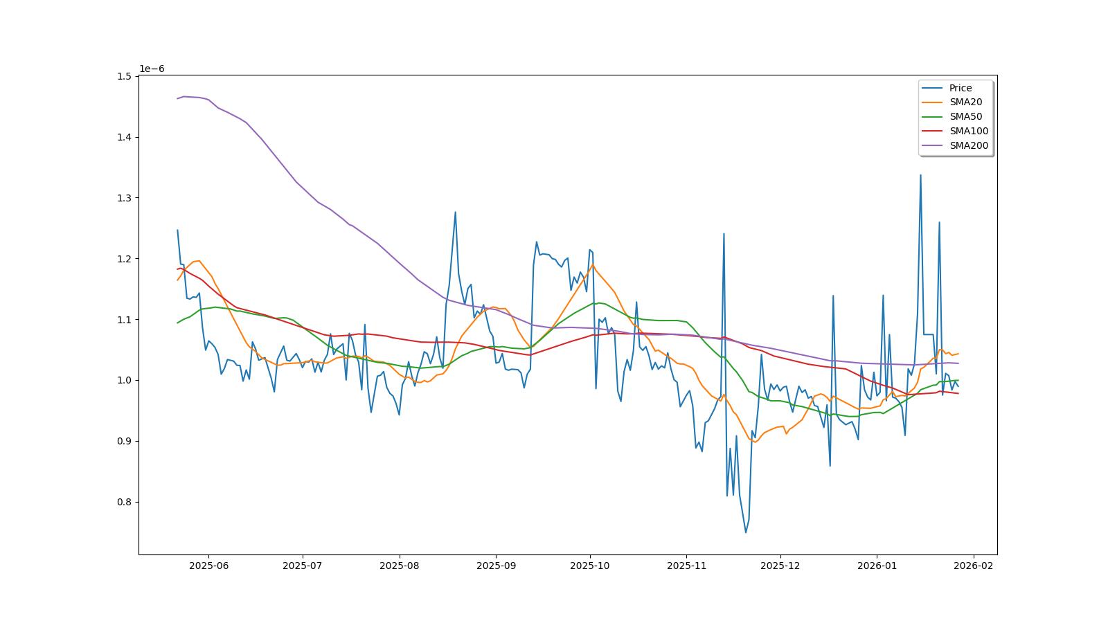 Compound Coin Simple Moving Averages