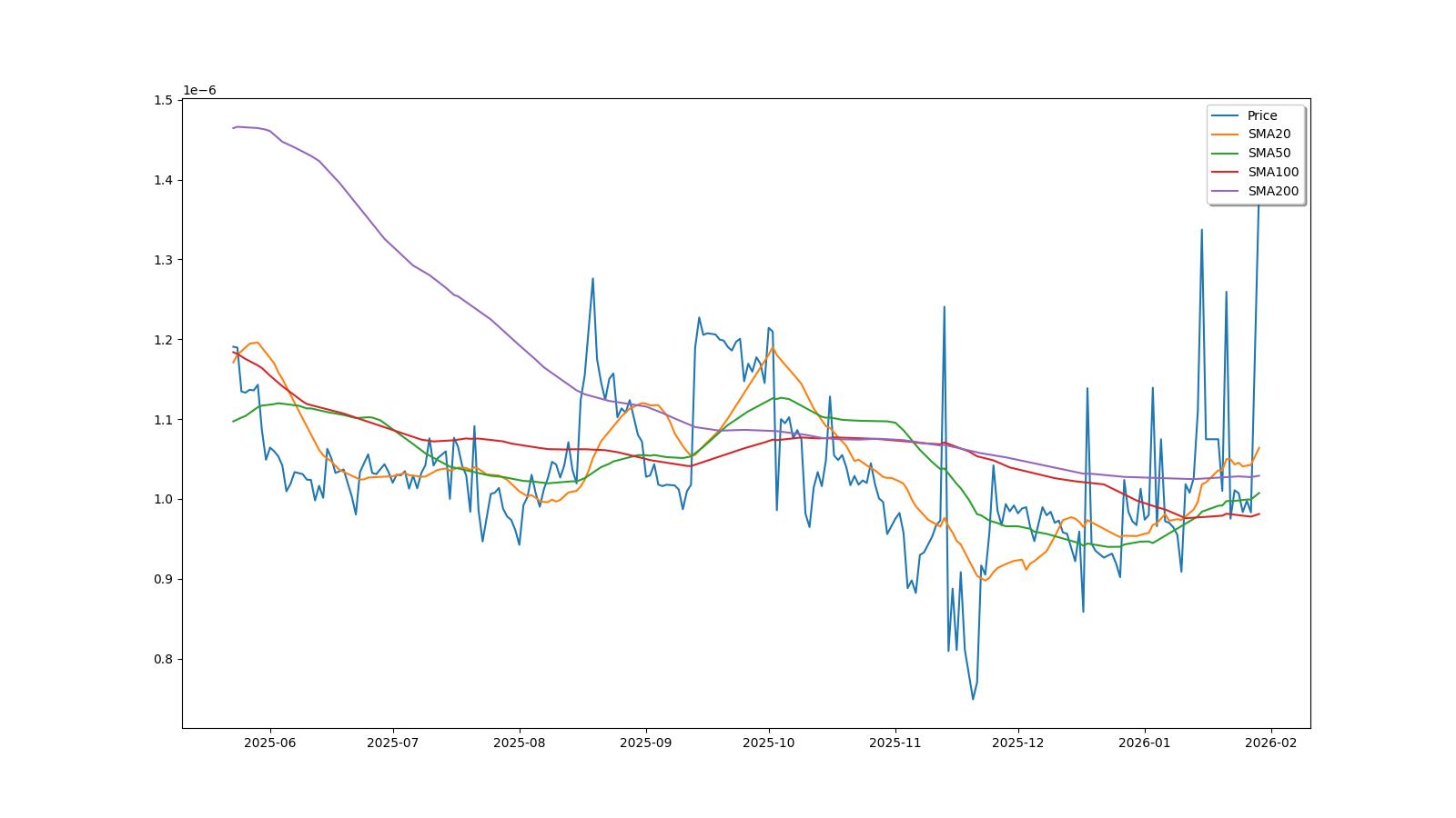 Compound Coin Simple Moving Averages