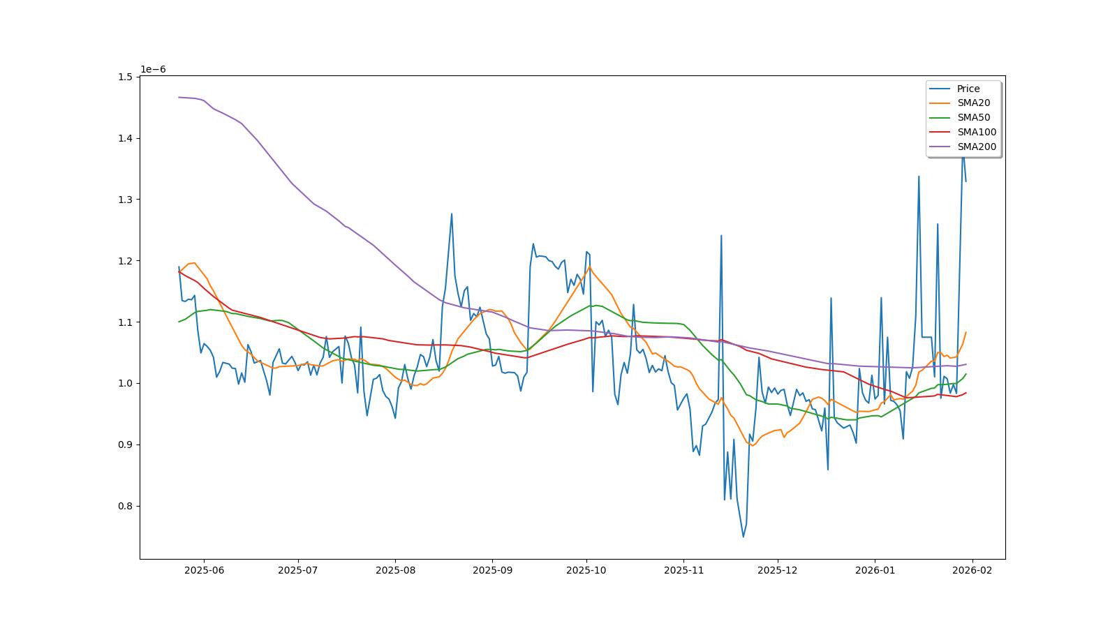 Compound Coin Simple Moving Averages
