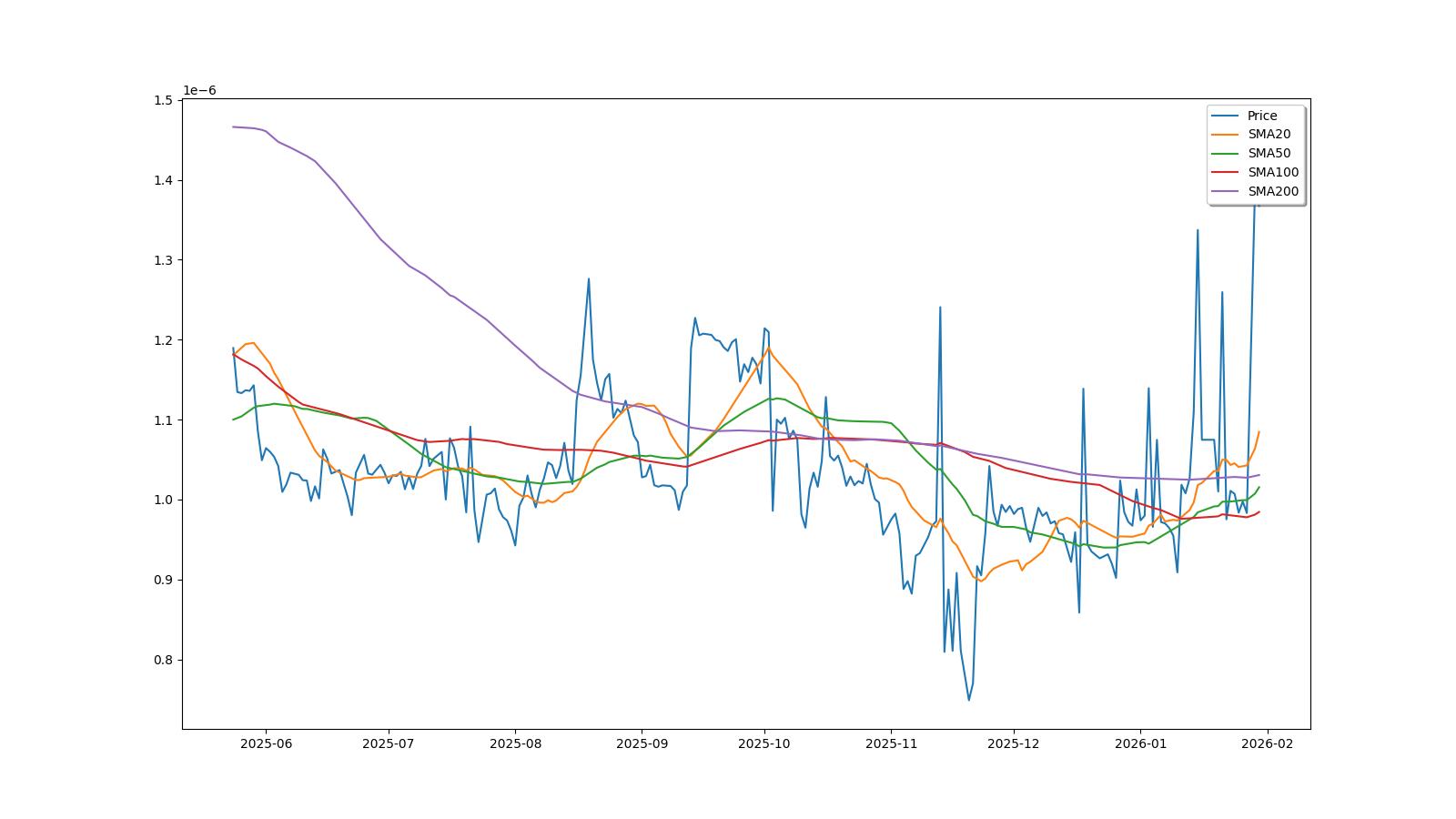 Compound Coin Simple Moving Averages