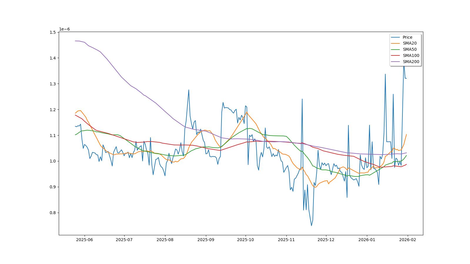 Compound Coin Simple Moving Averages