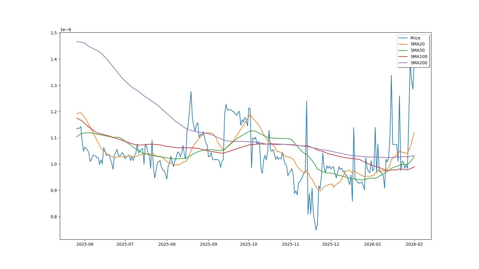 Compound Coin Simple Moving Averages