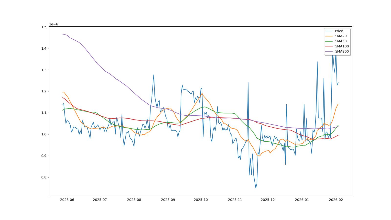 Compound Coin Simple Moving Averages