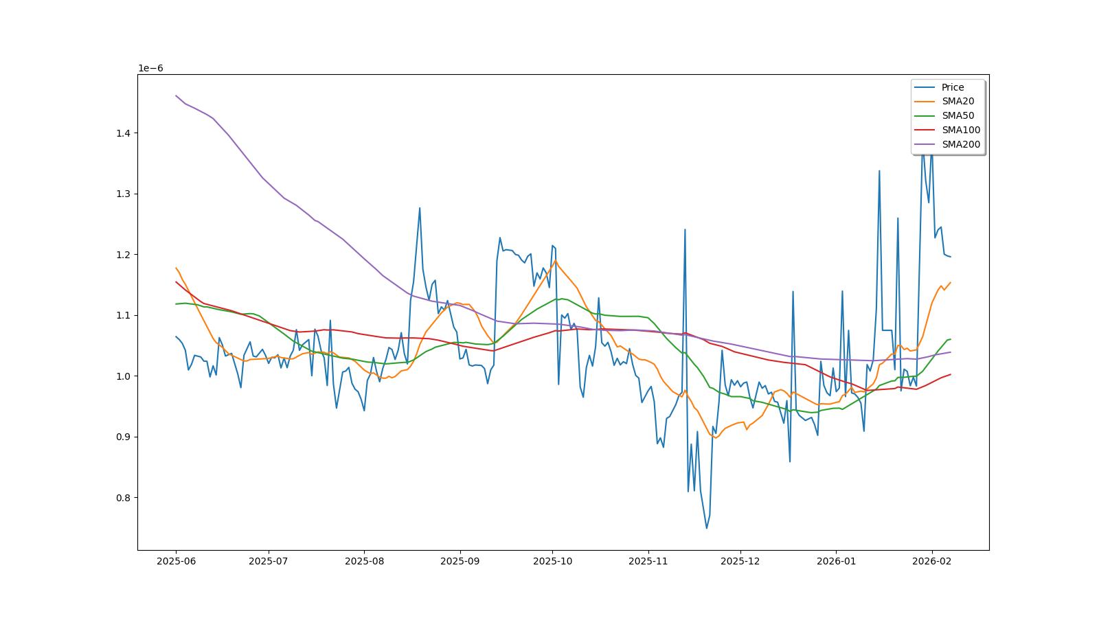 Compound Coin Simple Moving Averages