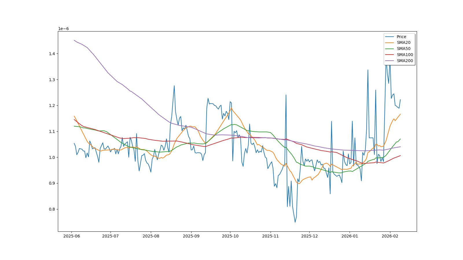 Compound Coin Simple Moving Averages