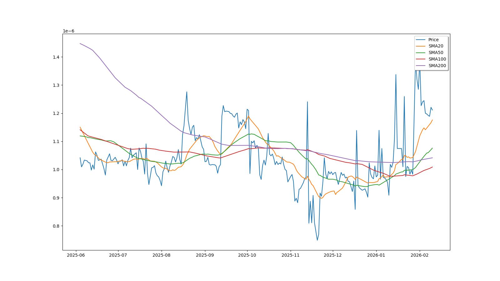 Compound Coin Simple Moving Averages