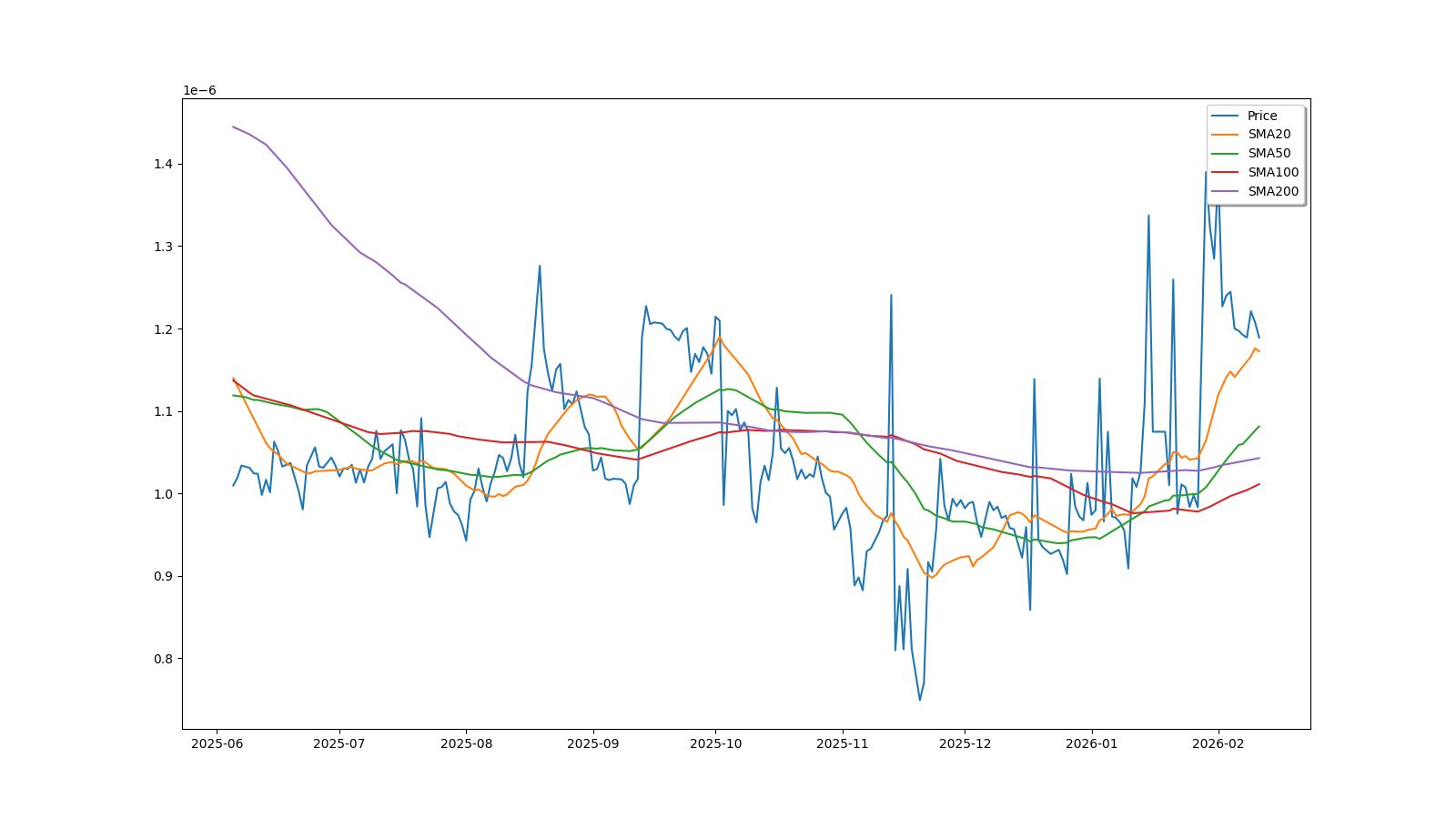 Compound Coin Simple Moving Averages