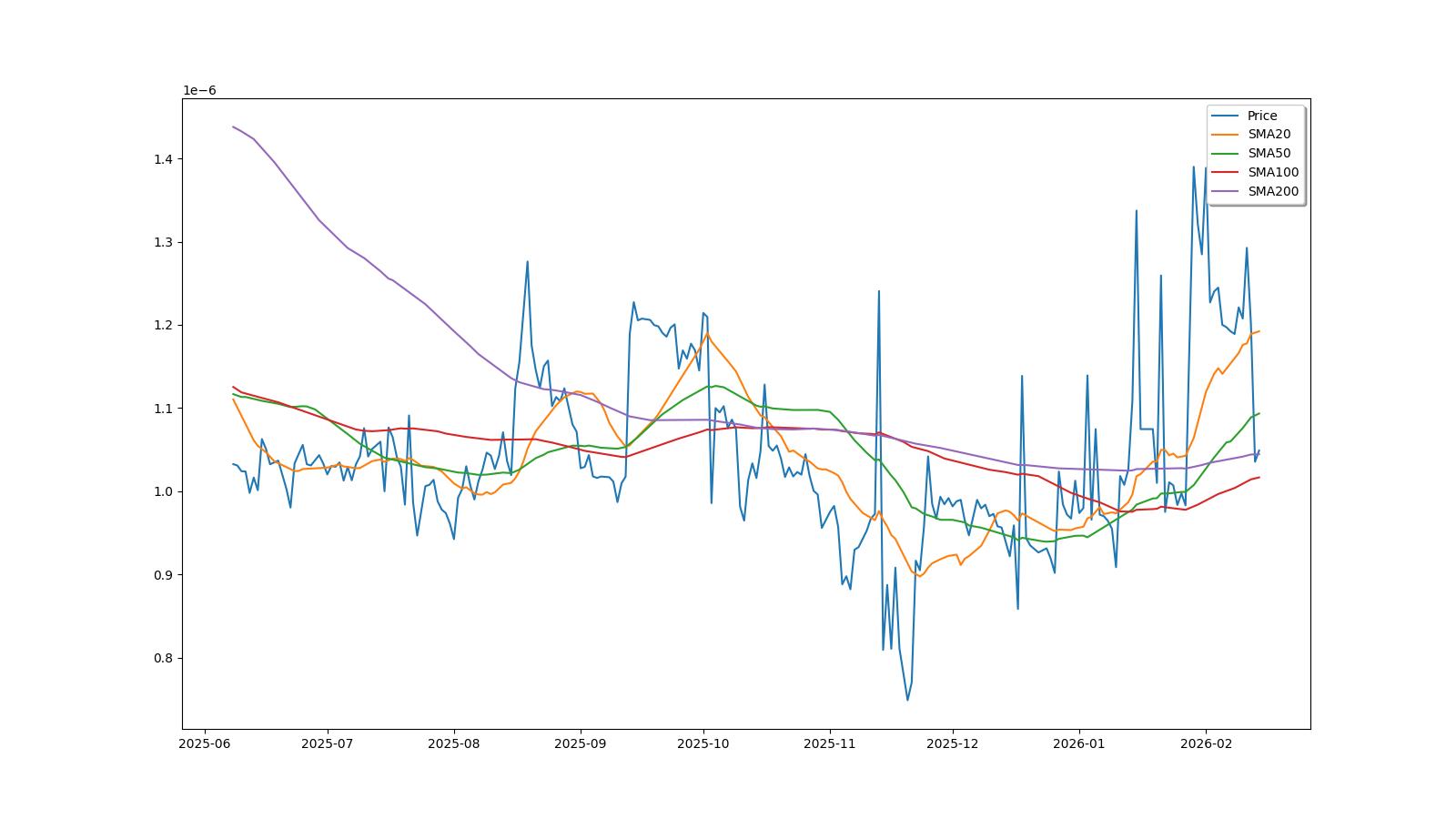 Compound Coin Simple Moving Averages