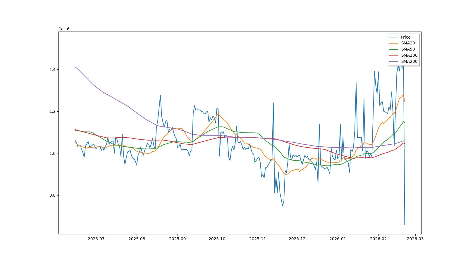 Compound Coin Simple Moving Averages
