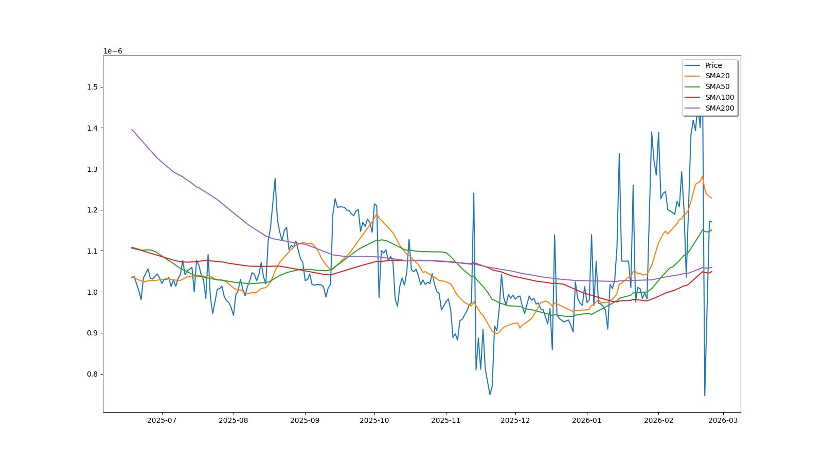 Compound Coin Simple Moving Averages