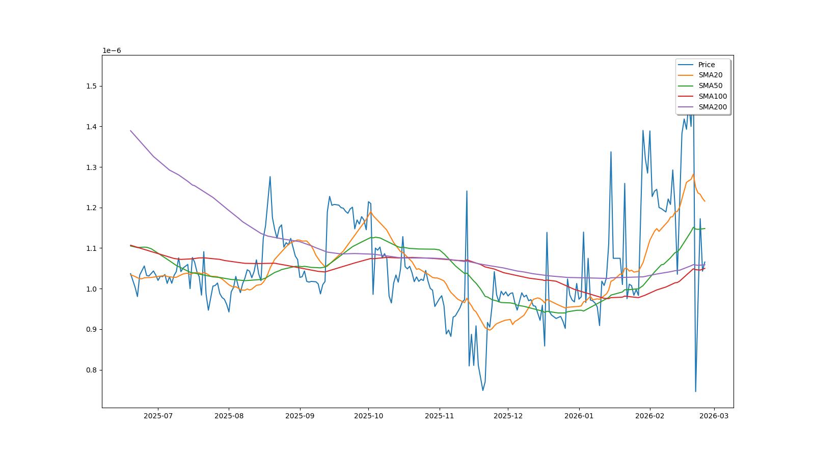 Compound Coin Simple Moving Averages