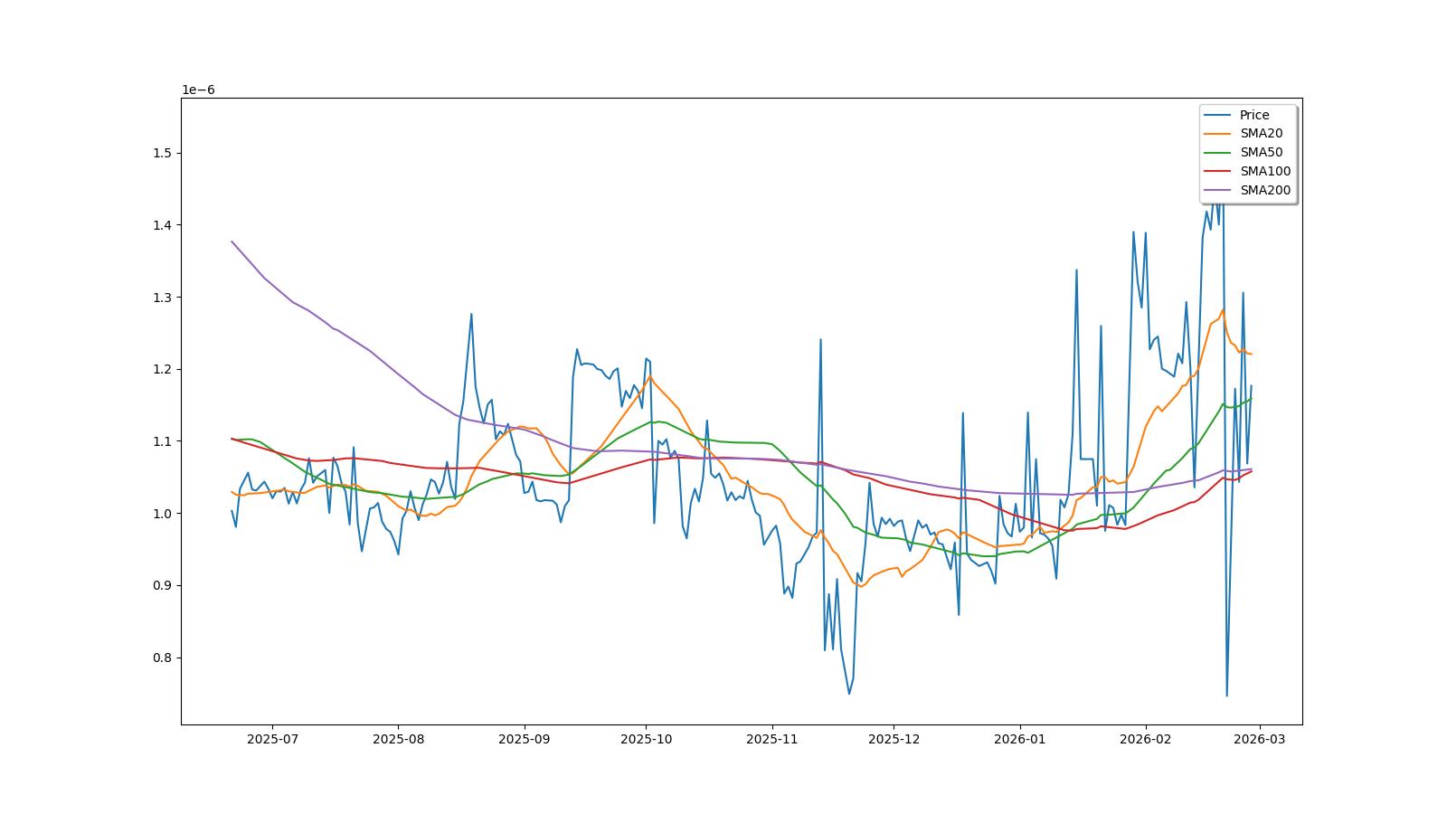 Compound Coin Simple Moving Averages