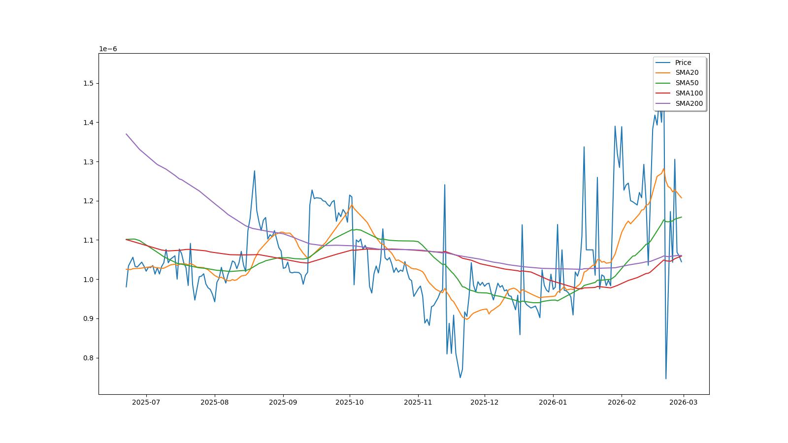 Compound Coin Simple Moving Averages
