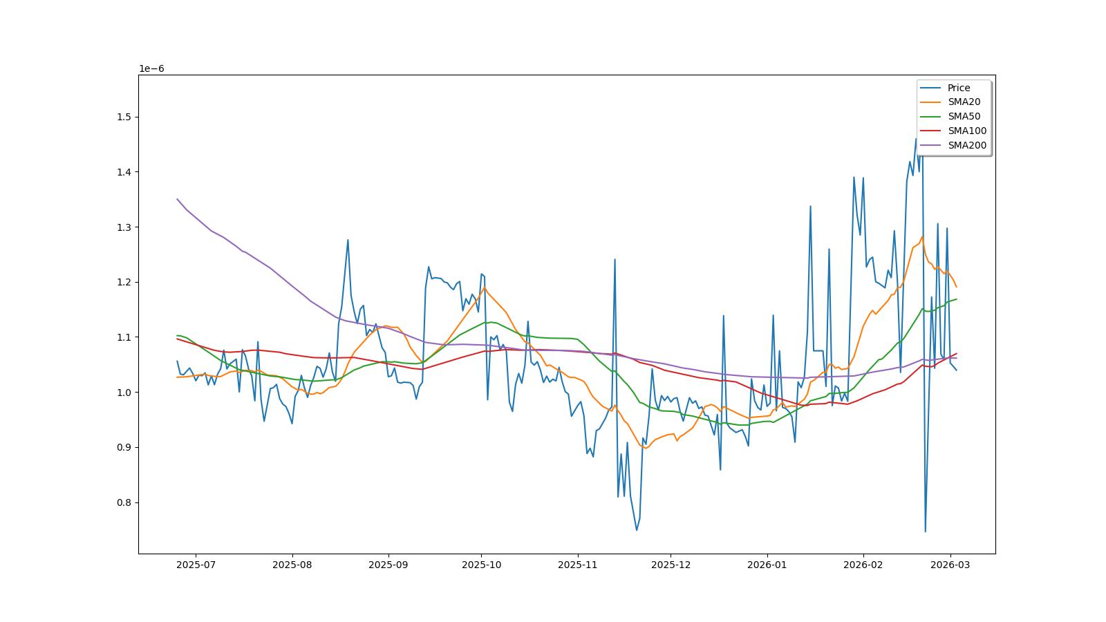 Compound Coin Simple Moving Averages
