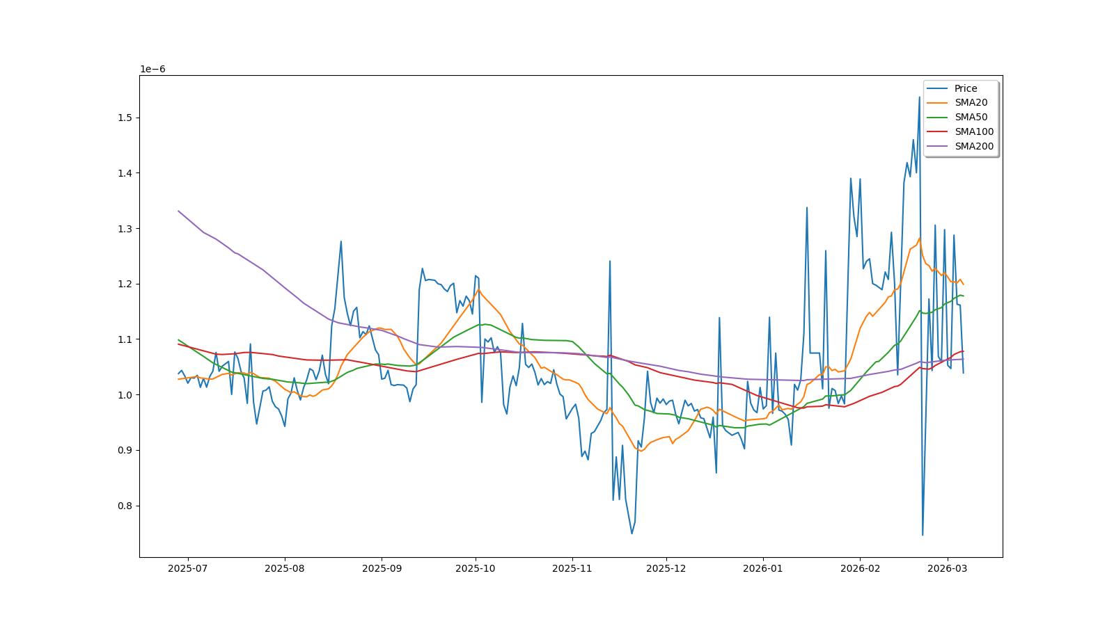 Compound Coin Simple Moving Averages