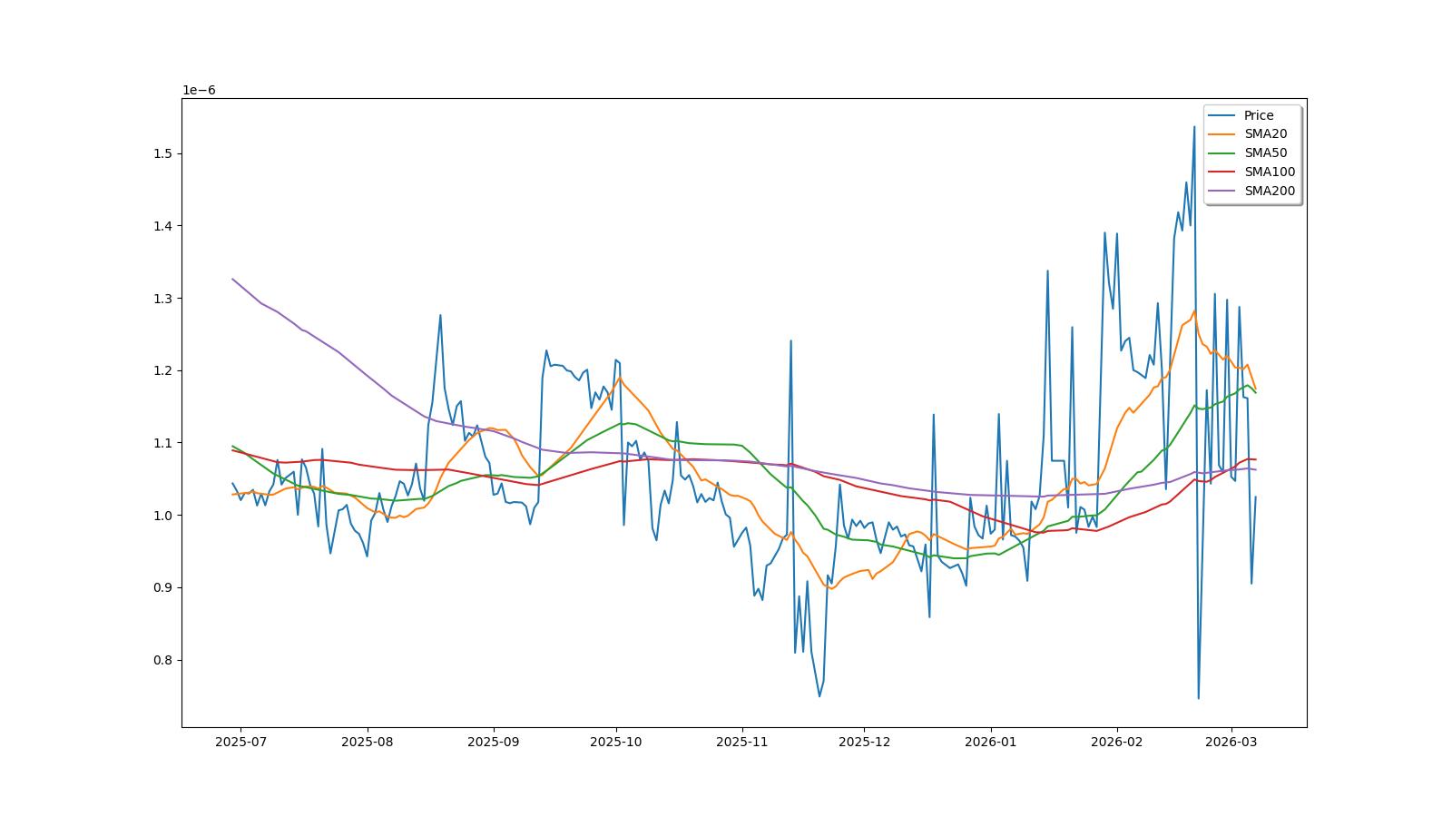 Compound Coin Simple Moving Averages